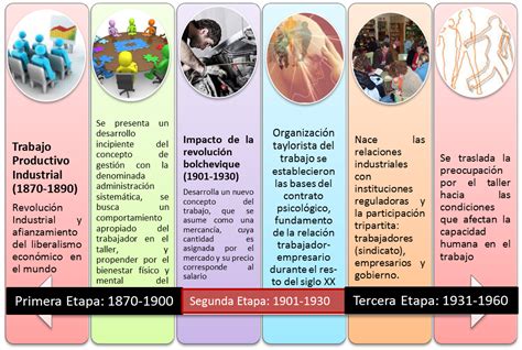 Lnea Del Tiempo De La Administracion