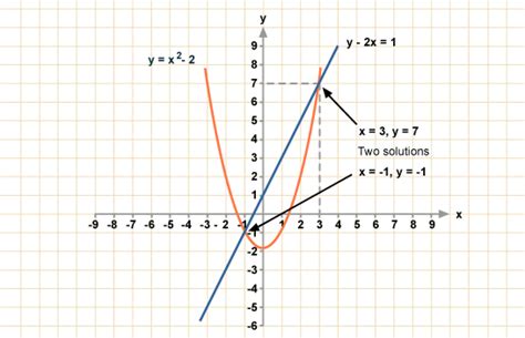 bbc gcse bitesize solving simultaneous equations using graphs