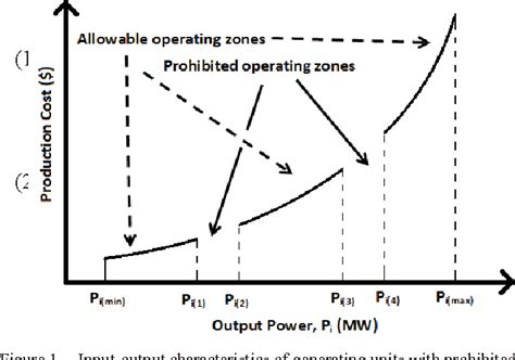 figure 1 from immune log normal evolutionary programming ilnep for solving economic dispatch