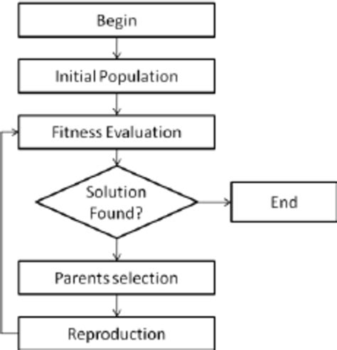 flowchart of genetic algorithm used for taxi pick ups route optimization download scientific