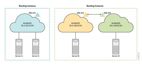 Example Configure An EVPN VXLAN Centrally Routed Bridging Fabric