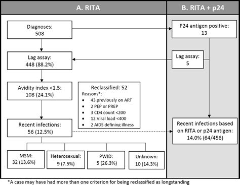integration of a recent infection testing algorithm into hiv surveillance in ireland improving
