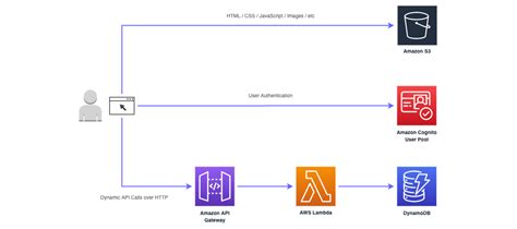 the ultimate guide aws lambda real world use cases serverless website architecture aws