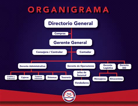 Centro de distribución Organigrama