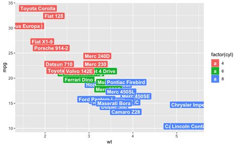 Text Geom Label Ggplot