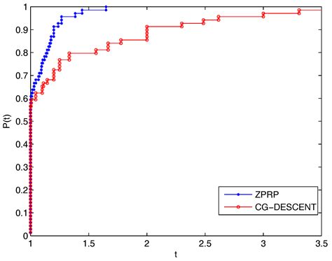 algorithms free full text a modified sufficient descent polak ribiére polyak type conjugate