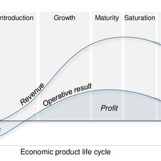 Economic product life cycle Faß02 p 43ff Ned97 p 97 Pah07 p 98