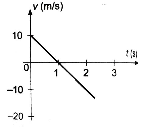 the figure shows velocity time graph of a particle moving along a straight line identify the