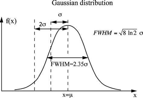 Gaussian Or Normal Distribution Fwhm Stands For Full Width At Half