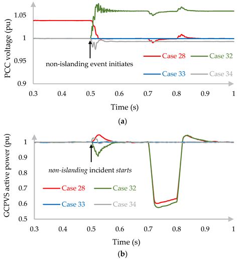 energies free full text hybrid islanding detection method of photovoltaic based microgrid