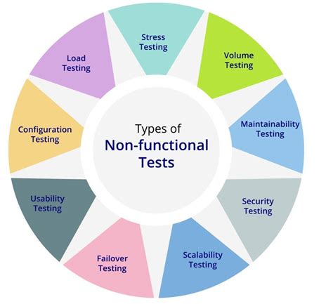 What Is Non Functional Testing Objectives Benefits And Types