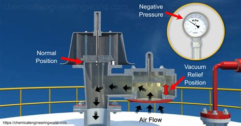 آموزش و نحوه عملکرد Vacuum relief valve شمعک نو
