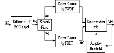 figure 1 from an adaptive threshold algorithm combining shifting window difference and forward