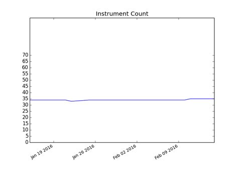 Python Showing Entire X Axis Ticks In Graph Stack Overflow