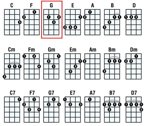 Ukulele Chords Chart With Finger Numbers