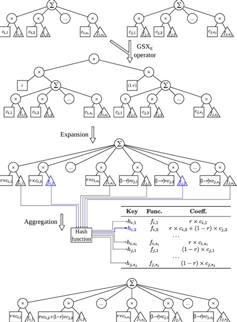 figure 1 from solving the exponential growth of symbolic regression trees in geometric semantic