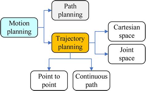 the relationships of trajectory planning download scientific diagram