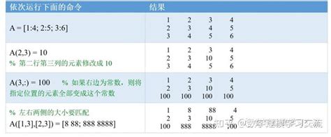 第3章：matlab矩阵的操作第1部分（matlab入门课程）3 1 复习矩阵的基础知识、3 2 matlab中的向量、3 3 matlab中的矩阵 知乎