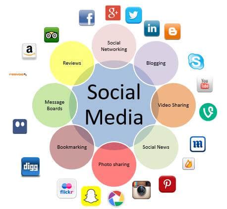 Types Of Social Media Models