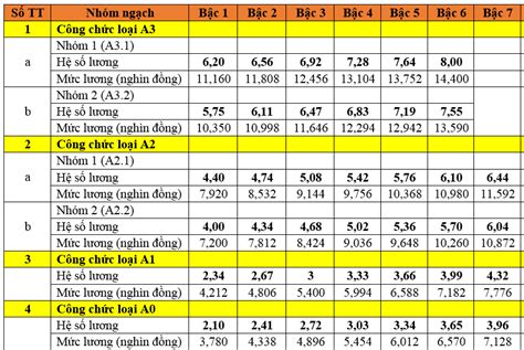 Bảng lương công chức viên chức mới nhất Áp dụng từ 01 01 2024 30 6