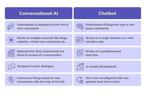 What Are Conversational Ai Chatbots And How Do They Work Riset