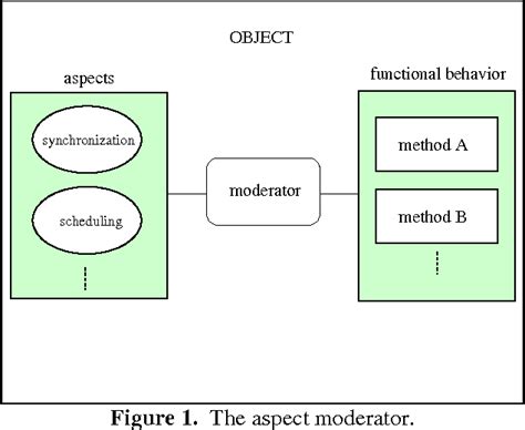 [pdf] an aspect oriented design framework for concurrent systems semantic scholar