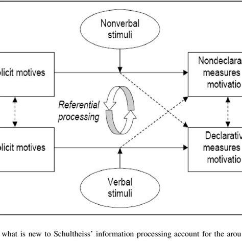 pdf how do implicit and explicit motives differ the role of non verbal versus verbal stimulus