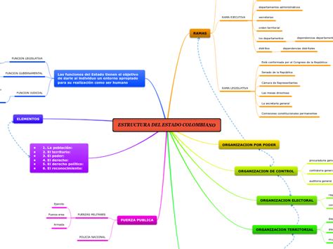 ESTRUCTURA DEL ESTADO COLOMBIANO Mind Map