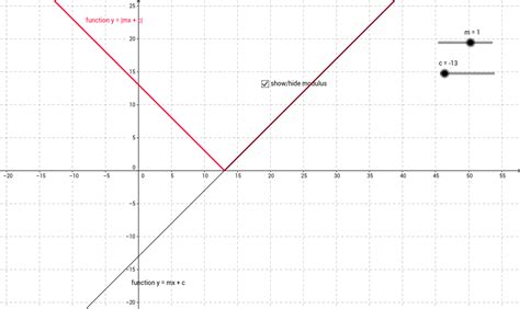 modulus functions 01 linear function f x geogebra