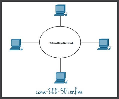 Lan Topologies Ccna