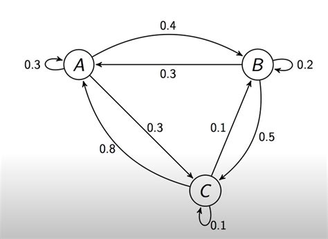 introduction to markov chain this article covers the very basic… by bharti kindra medium