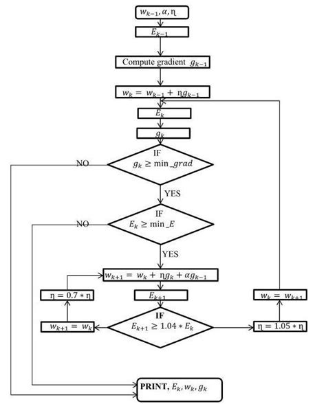 gradient descent algorithm with variable step size and momentum term download scientific