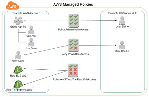 Managed Policies And Inline Policies Aws Identity And Access Management