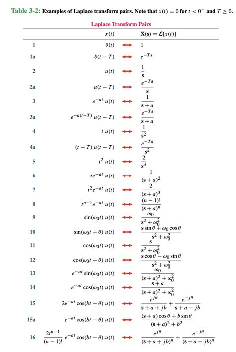 solved 3 5 determine the laplace transform of each of the