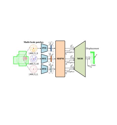 Modnet Multi Offset Point Cloud Denoising Network Customized For Multi