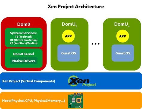 xen virtualization and cloud computing 02 how xen does the job linux professional institute