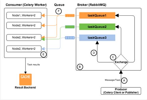 基础入门 python 模块和包 深入celery之常用架构 方案选型 必知必会 51cto博客 python celery