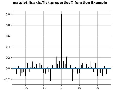 Matplotlib Axis Tick Properties Function In Python GeeksforGeeks