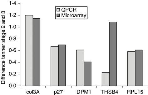 rt pcr validation of microarray data correlation between rt pcr and download scientific