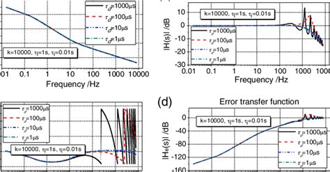 color online bode plots of the open loop and the closed loop transfer download scientific