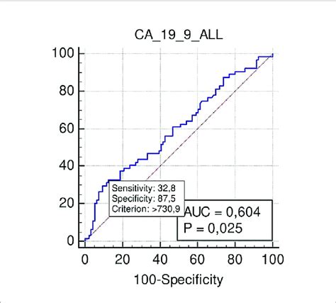 Roc Curve Analysis To Define The Optimal Cut Off Point For Ca