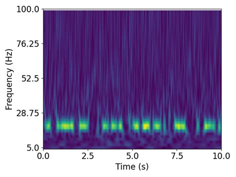morlet wavelet analysis — neurodsp 2 2 1 documentation