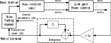 figure 1 from predictive linear quadratic power control algorithm in wcdma wireless cellular