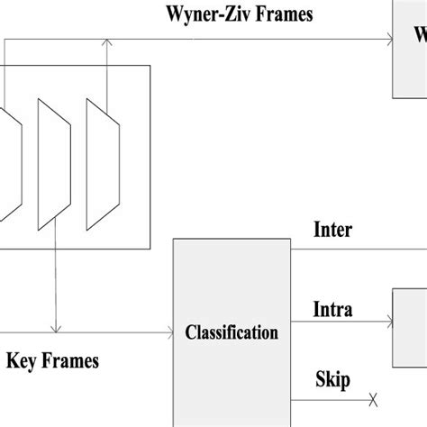 wyner ziv video codec with encoding key frames based on block download scientific diagram
