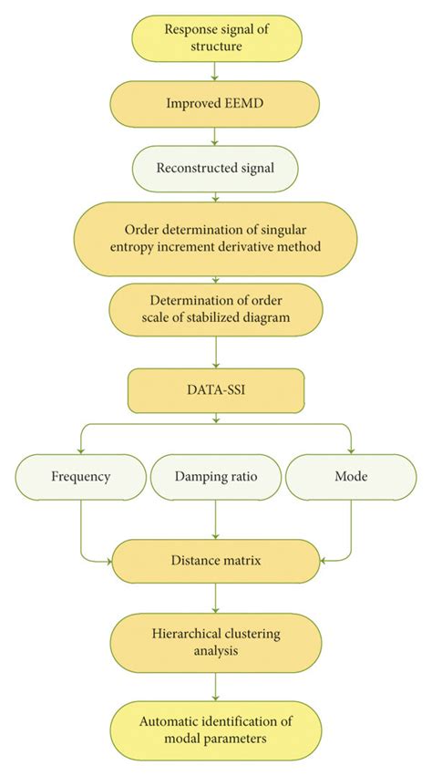 flowchart of the automatic identification of modal parameters download scientific diagram