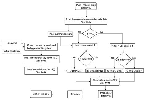 entropy free full text a novel image encryption scheme based on a non linear cross coupled