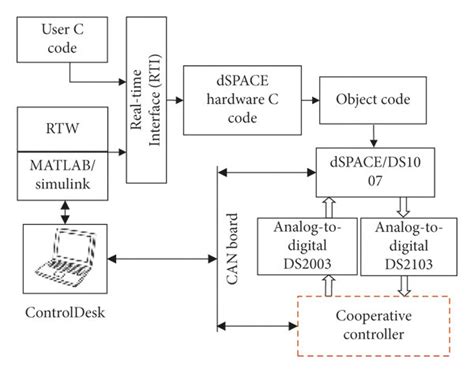 hardware in the loop test system a hardware in the loop platform download scientific diagram