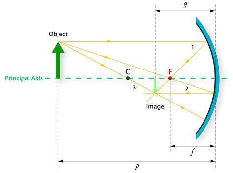 Ray Diagram For Convex And Concave Mirror