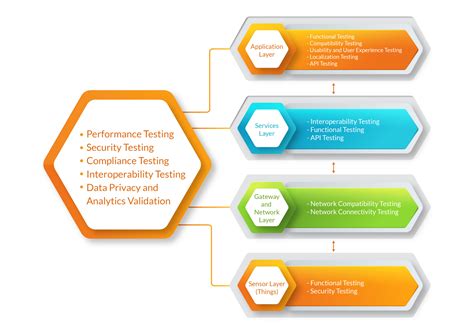 iot testing thought frameworks