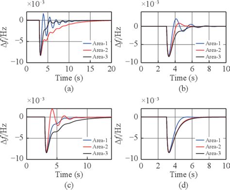 figure 10 from resilient fixed order distributed dynamic output feedback load frequency control